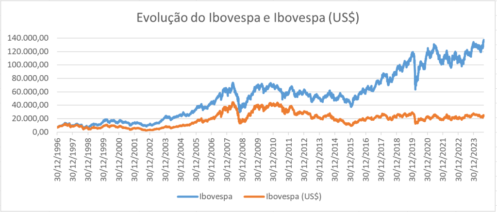 Ibovespa em dólar está longe do topo histórico - Quantum Finance